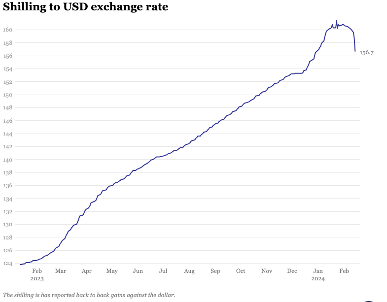 The Kenyan shilling records its largest one-day increase in twelve years.